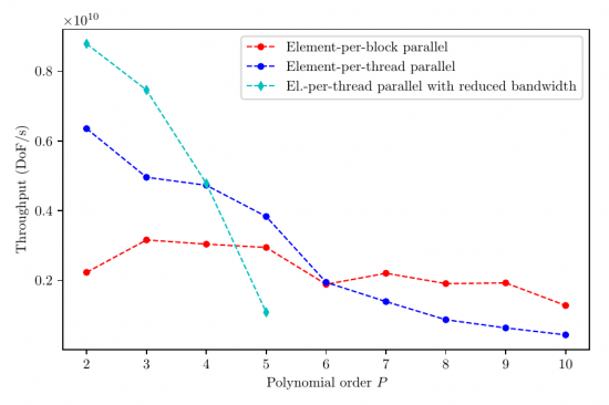 Implementation of high-performance GPU kernels in Nektar++
